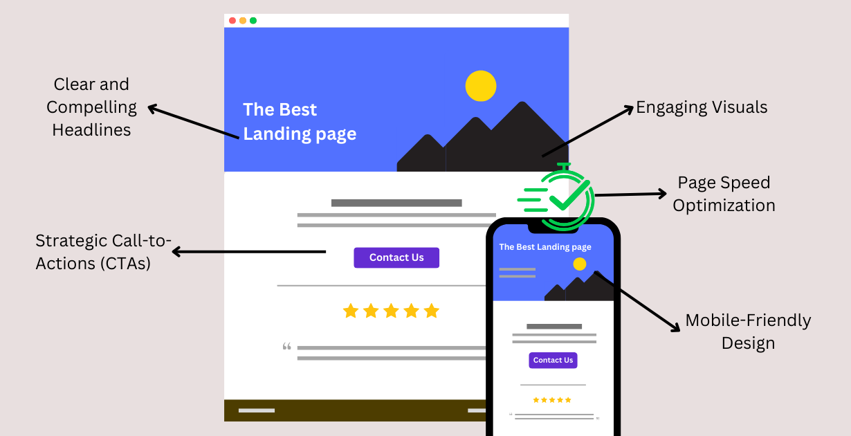 Landing Page Optimization Best Practices for 100% Conversions - Flowrec ...