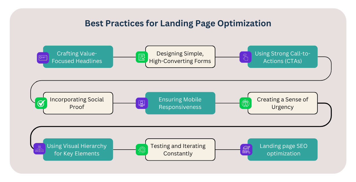 Landing Page Optimization Best Practices for 100% Conversions - Flowrec Blogs