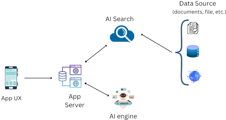 Lexical vs. Semantic vs. Vector Search: Which One Delivers the Best Results? - Flowrec Blogs