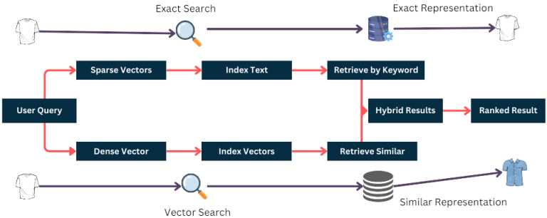 Lexical vs. Semantic vs. Vector Search: Which One Delivers the Best ...