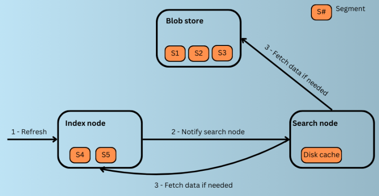 What Are Elasticsearch Refresh Interval? A Complete Guide to Optimization - Flowrec Blogs