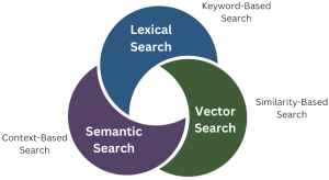 Lexical vs. Semantic vs. Vector Search: Which One Delivers the Best ...